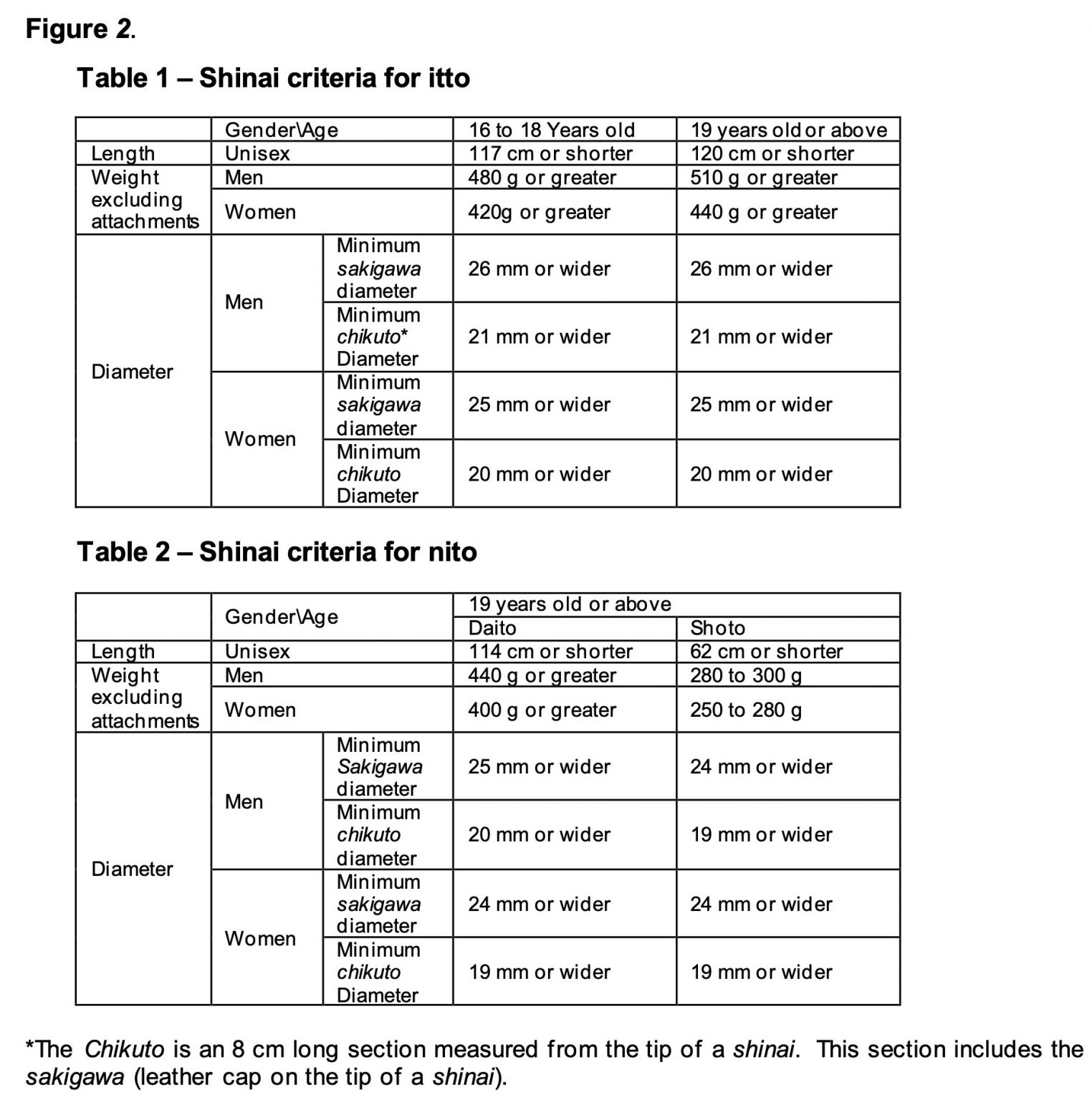 Rules for AKR Kendo Competitions